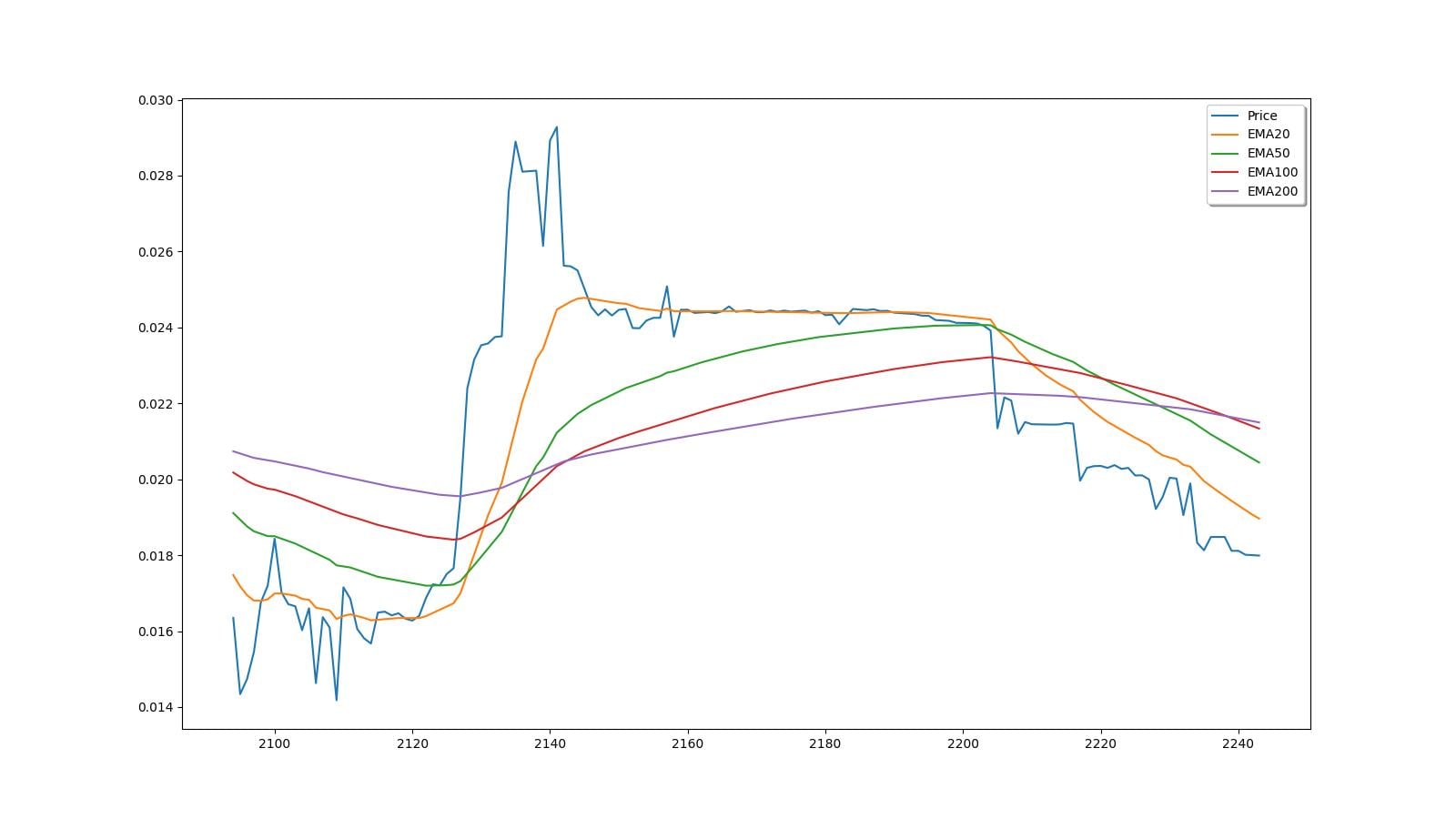 Meconcash Exponential Moving Averages