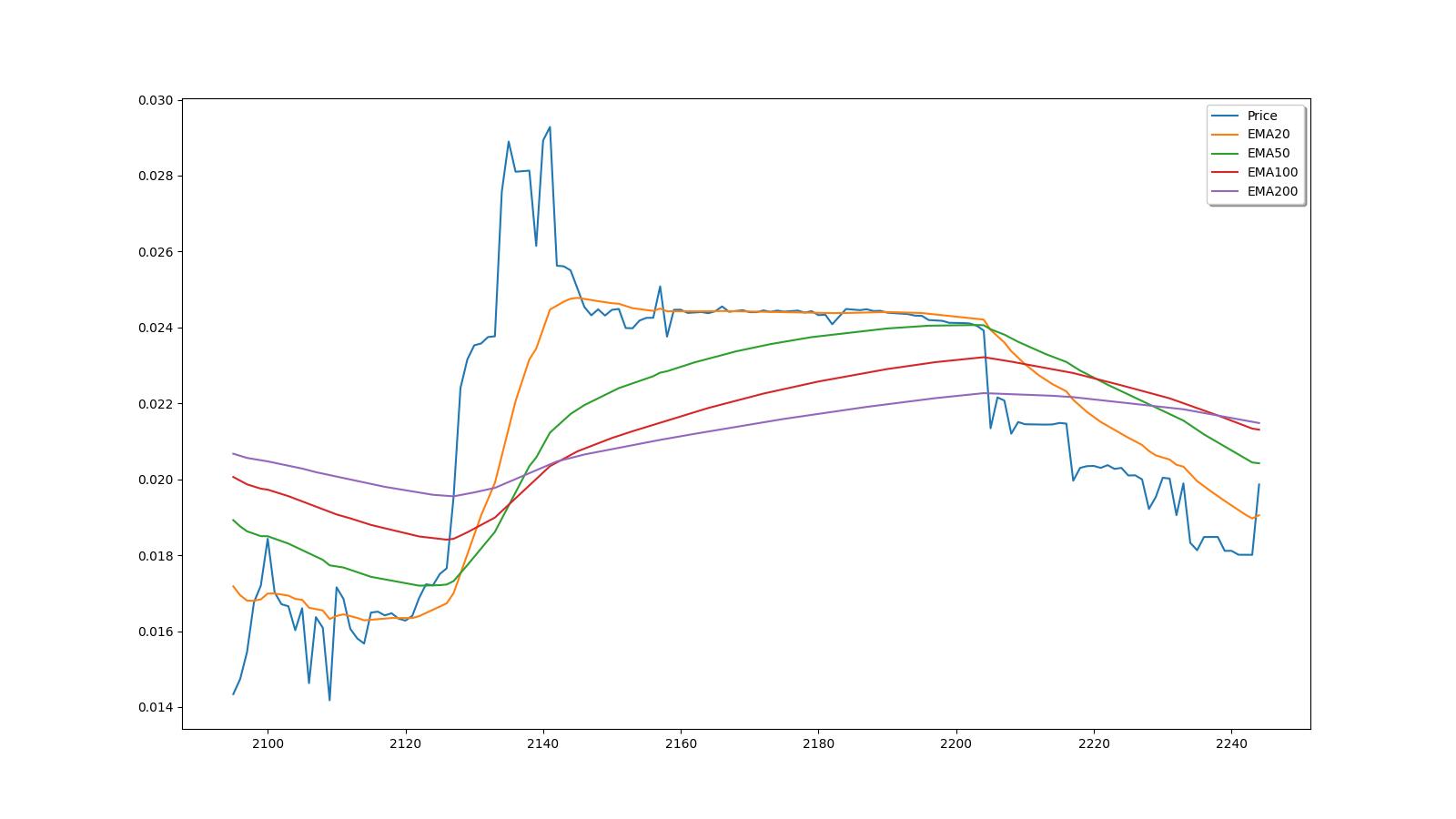 Meconcash Exponential Moving Averages