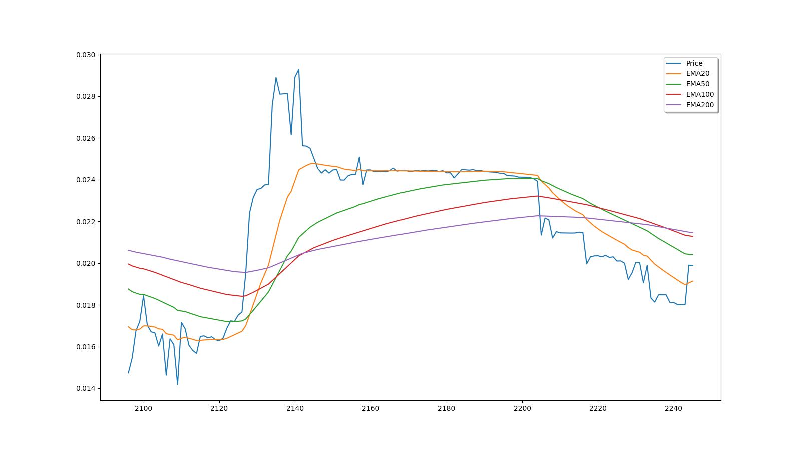 미콘캐시 Exponential Moving Averages