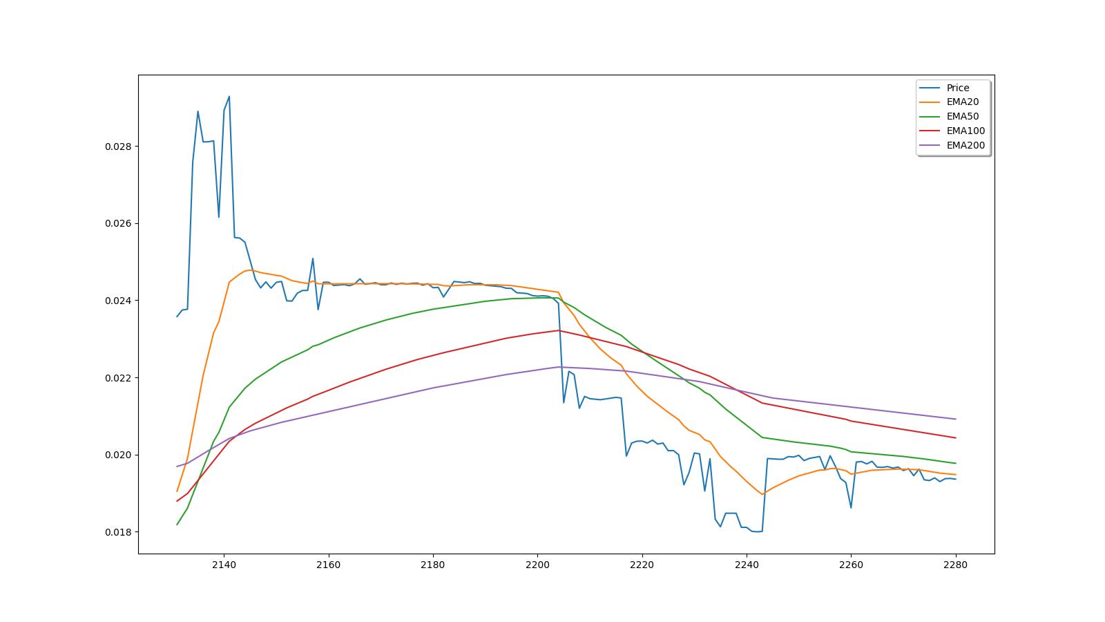 Meconcash Exponential Moving Averages