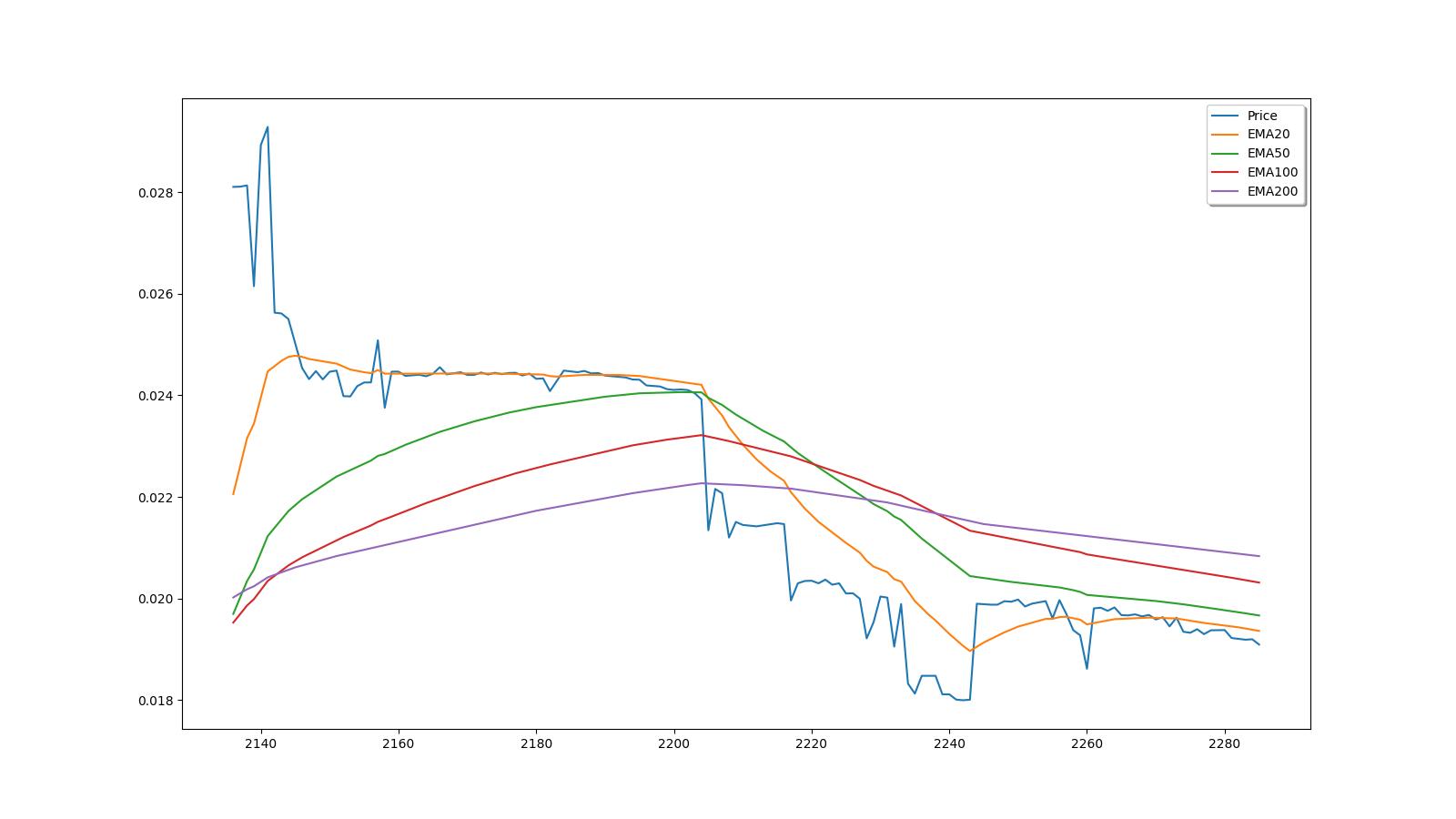 Meconcash Exponential Moving Averages