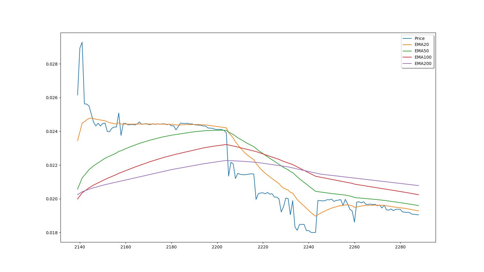 Meconcash Exponential Moving Averages