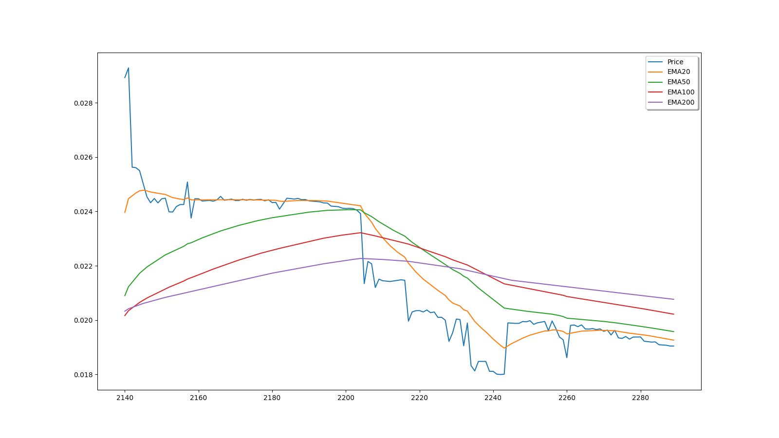 미콘캐시 Exponential Moving Averages