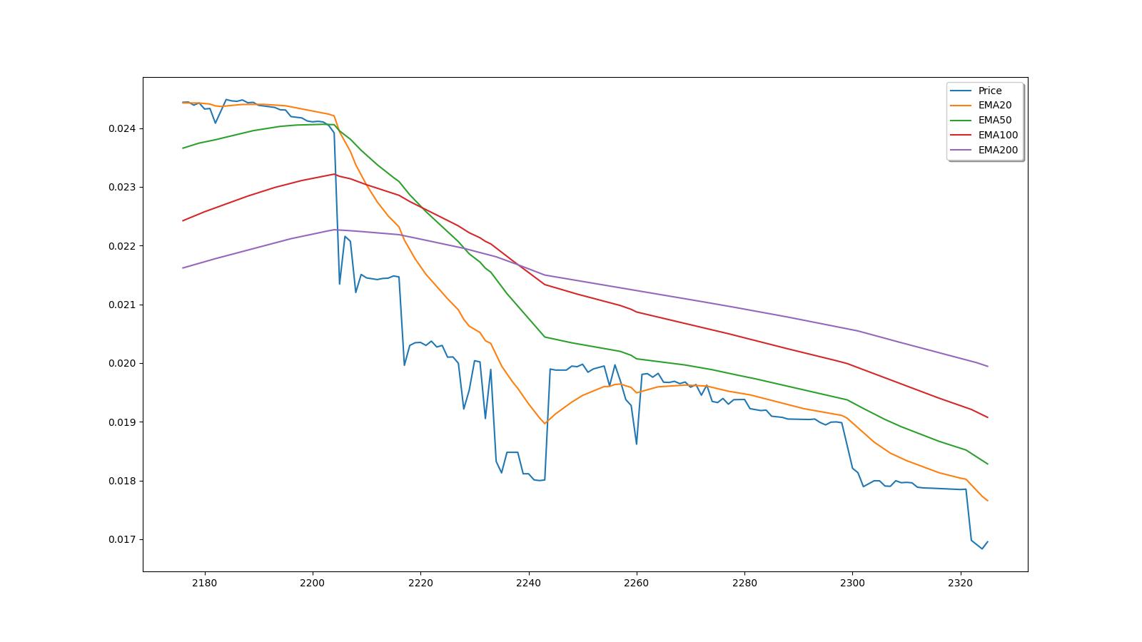 Meconcash Exponential Moving Averages