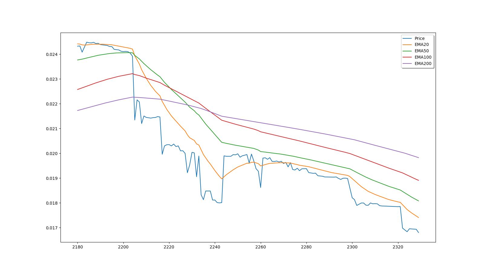 Meconcash Exponential Moving Averages