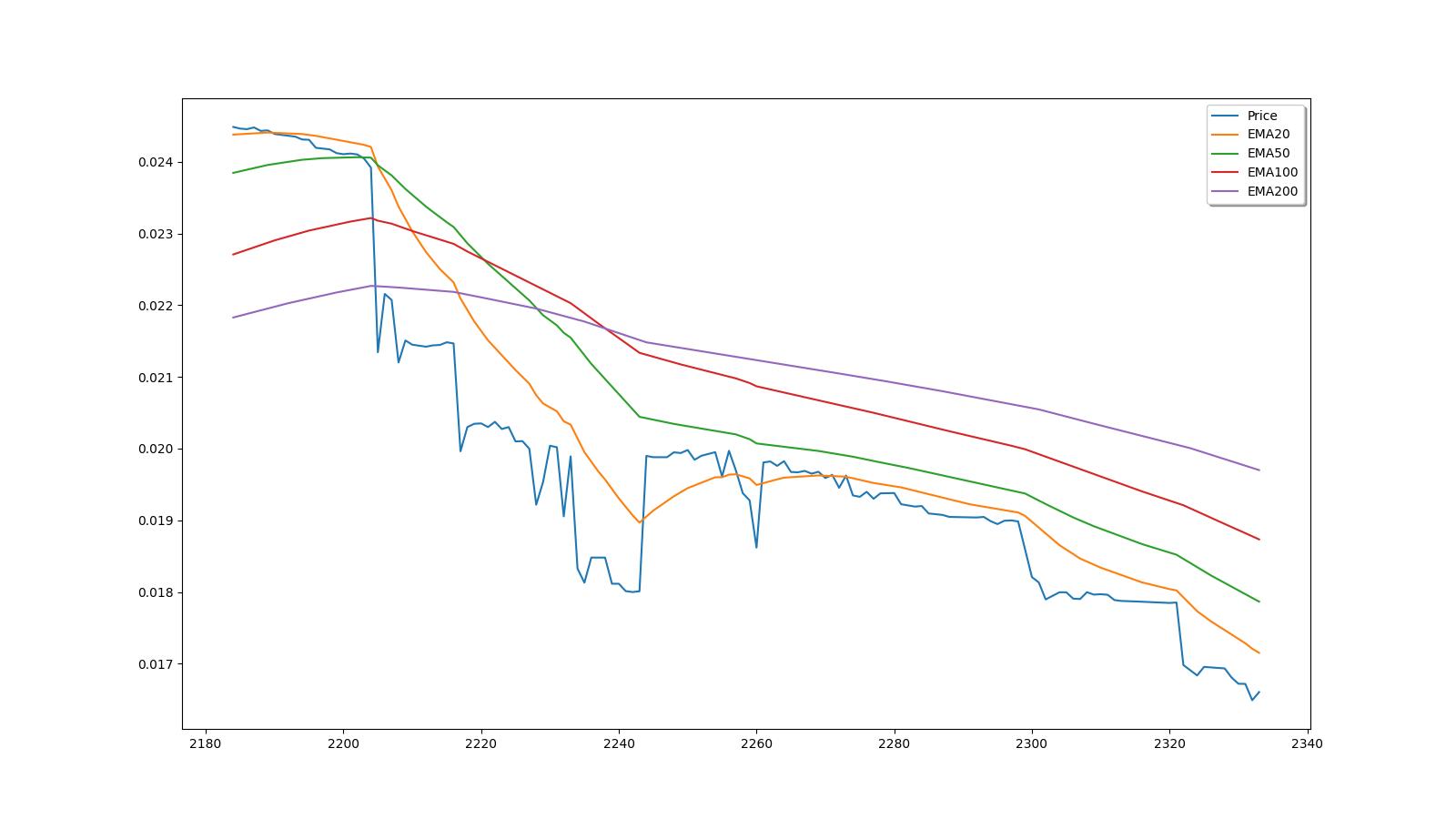 Meconcash Exponential Moving Averages