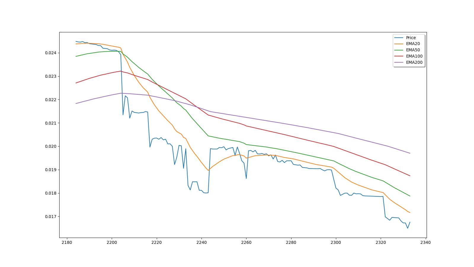 Meconcash Exponential Moving Averages