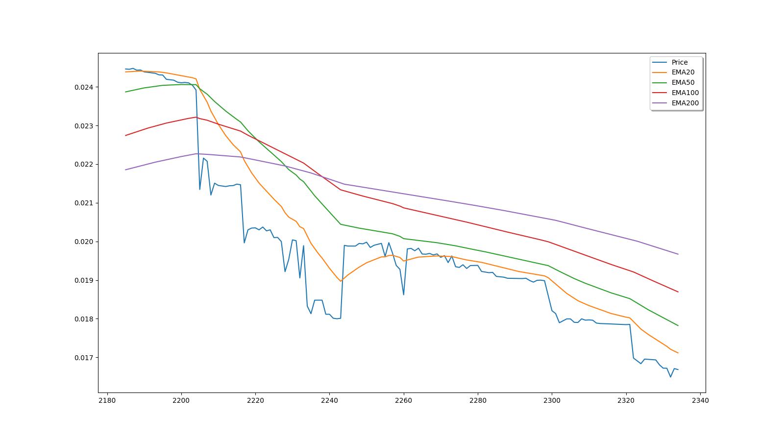 미콘캐시 Exponential Moving Averages
