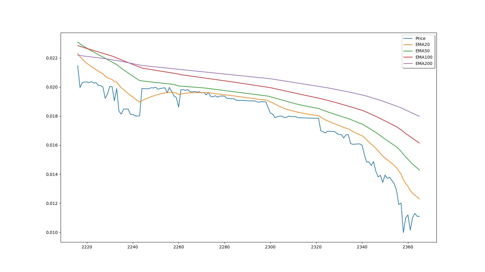 Meconcash Exponential Moving Averages