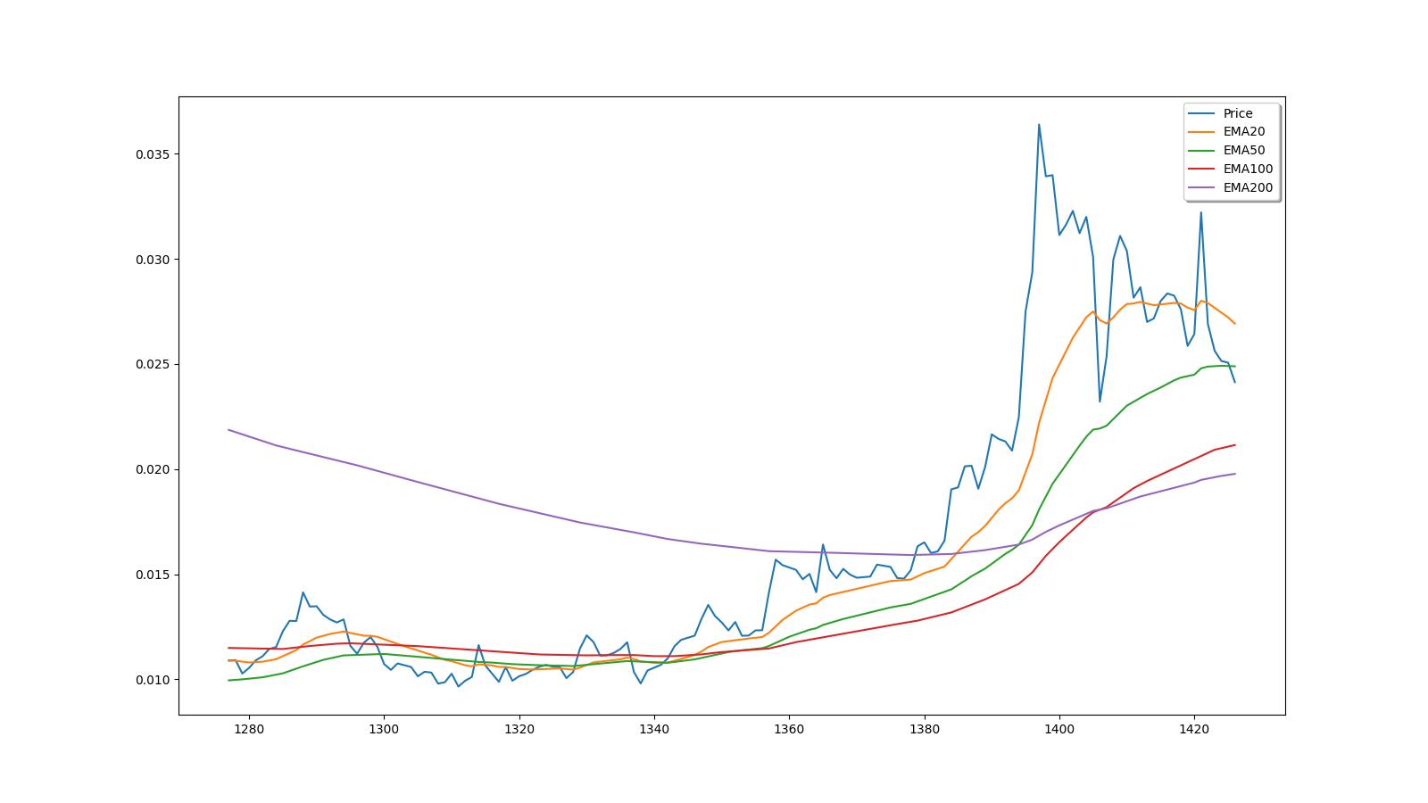 Media Licensing Token Exponential Moving Averages