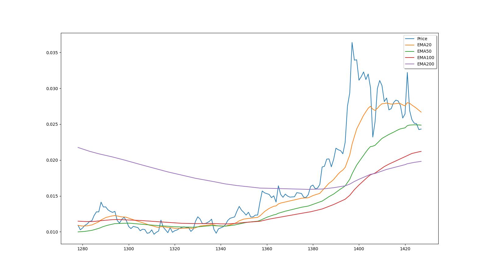 Media Licensing Token Exponential Moving Averages