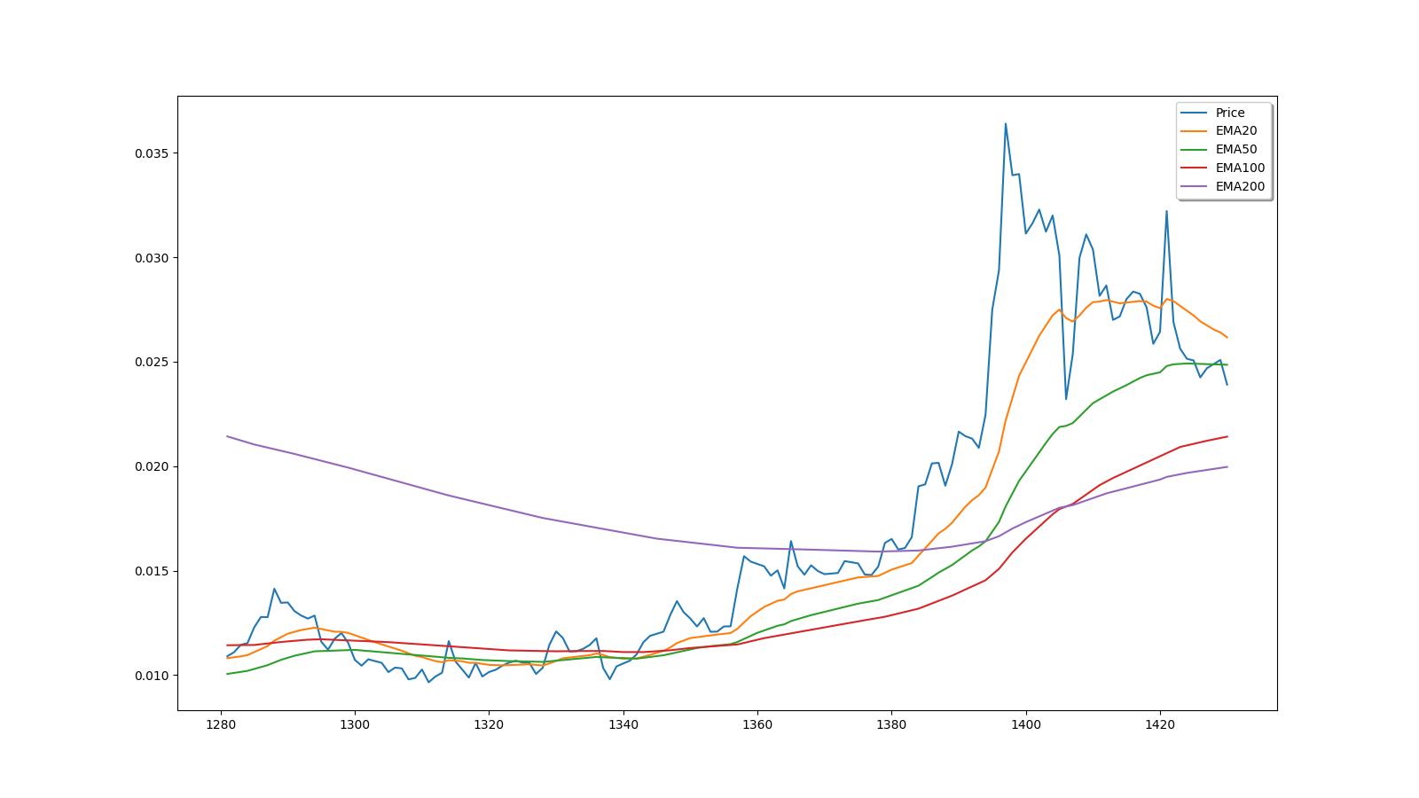 Media Licensing Token Exponential Moving Averages