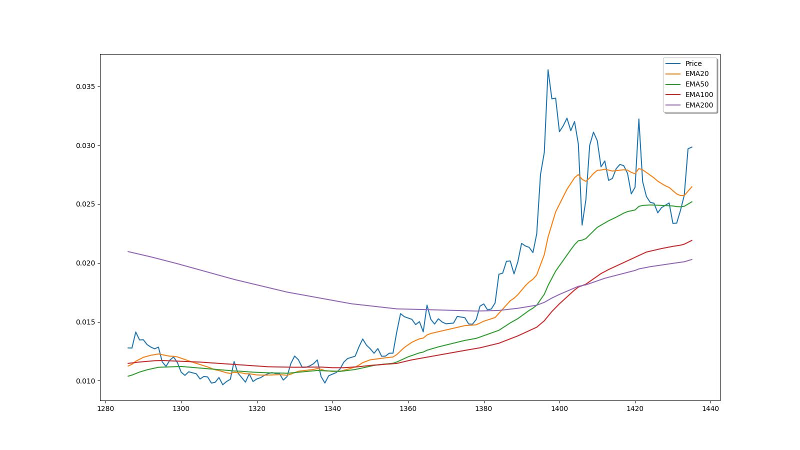 Media Licensing Token Exponential Moving Averages