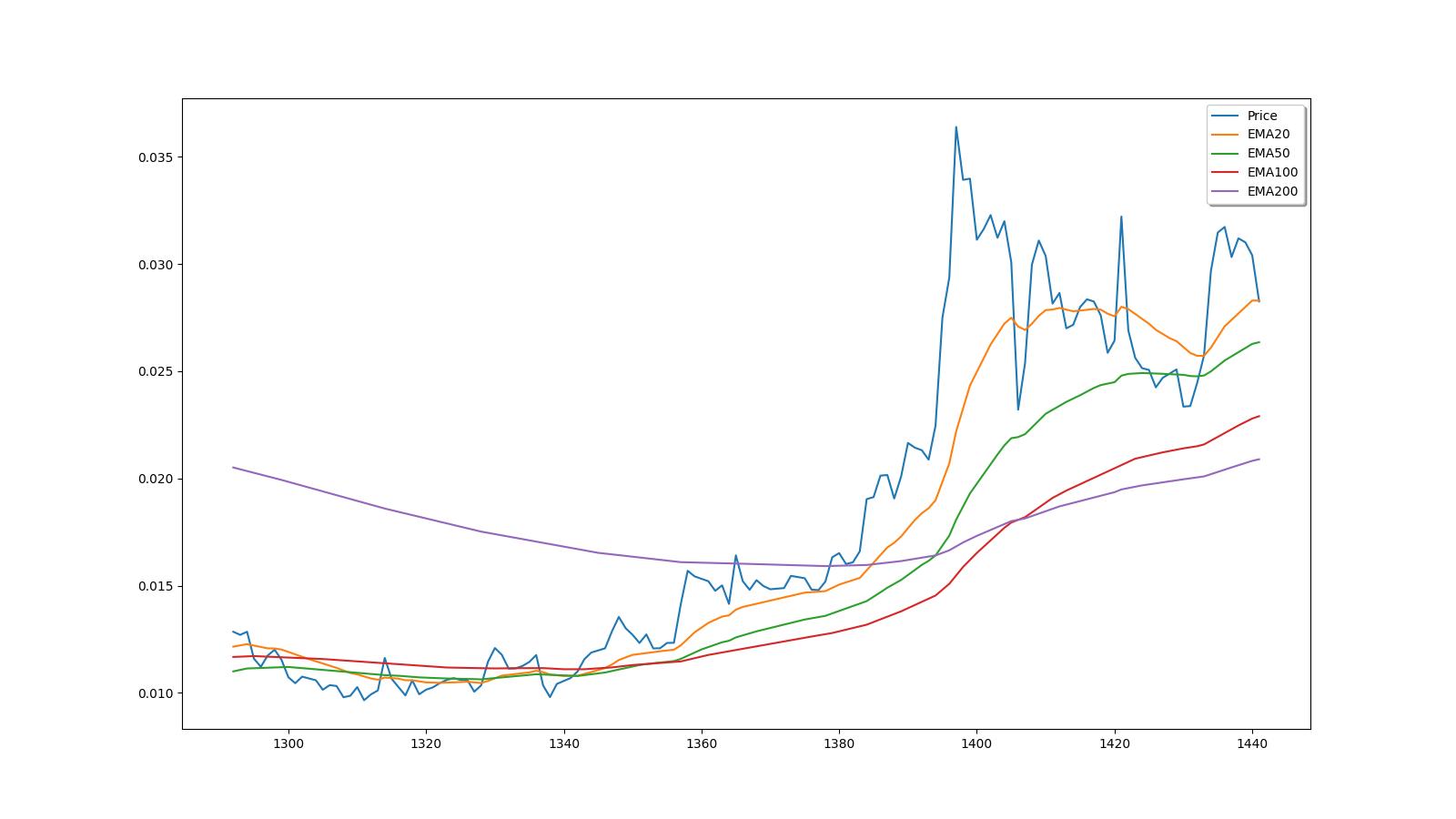 Media Licensing Token Exponential Moving Averages