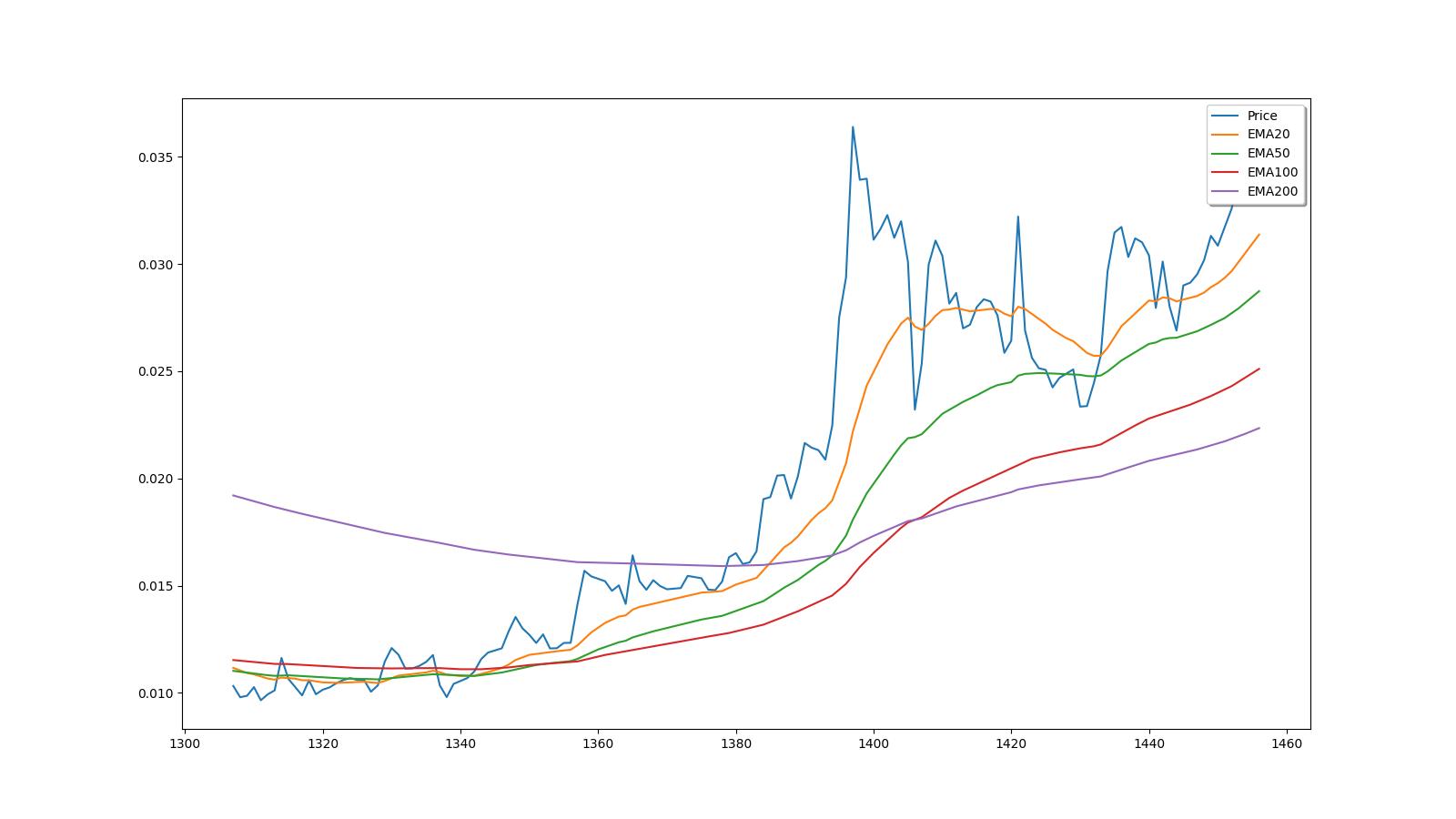 Media Licensing Token Exponential Moving Averages