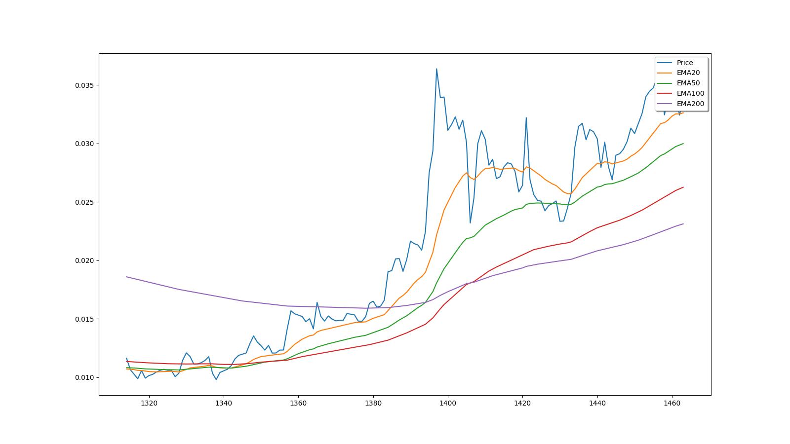 Media Licensing Token Exponential Moving Averages