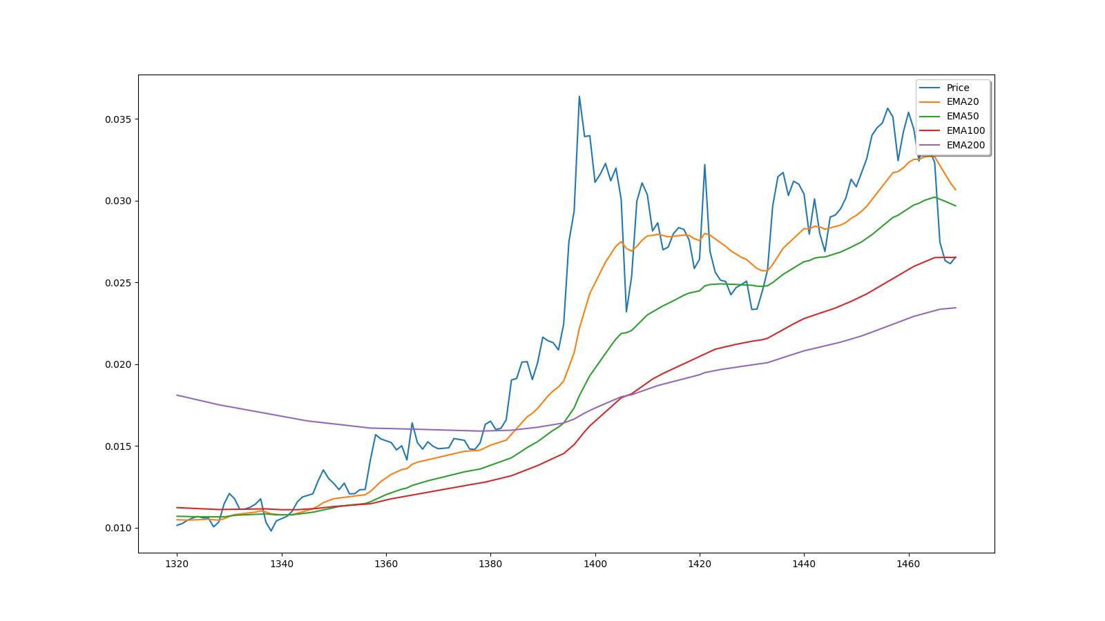 Media Licensing Token Exponential Moving Averages