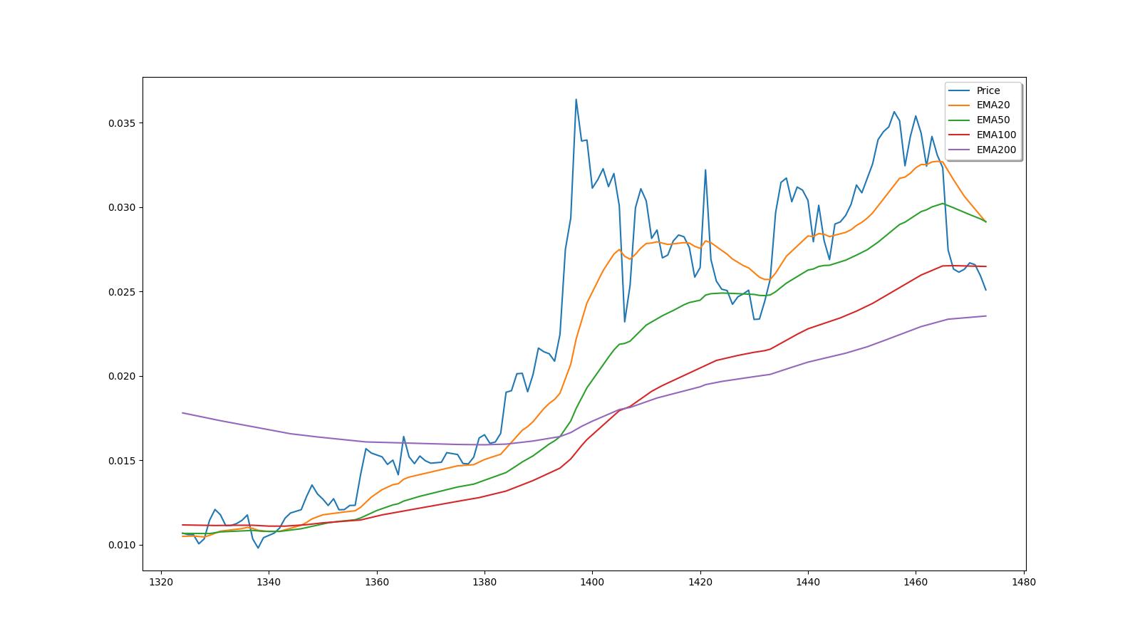 Media Licensing Token Exponential Moving Averages