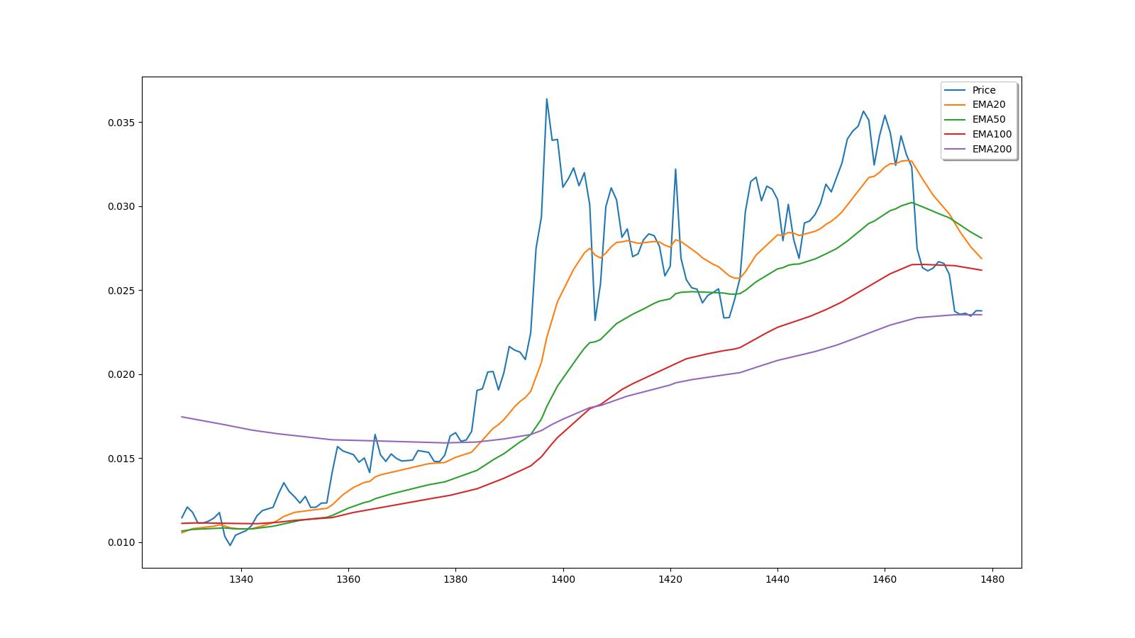 Media Licensing Token Exponential Moving Averages