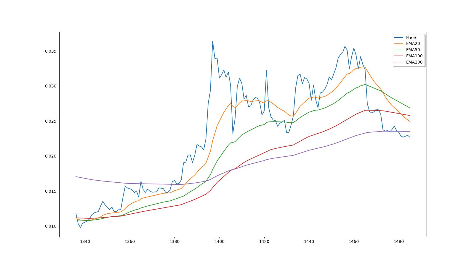 Media Licensing Token Exponential Moving Averages