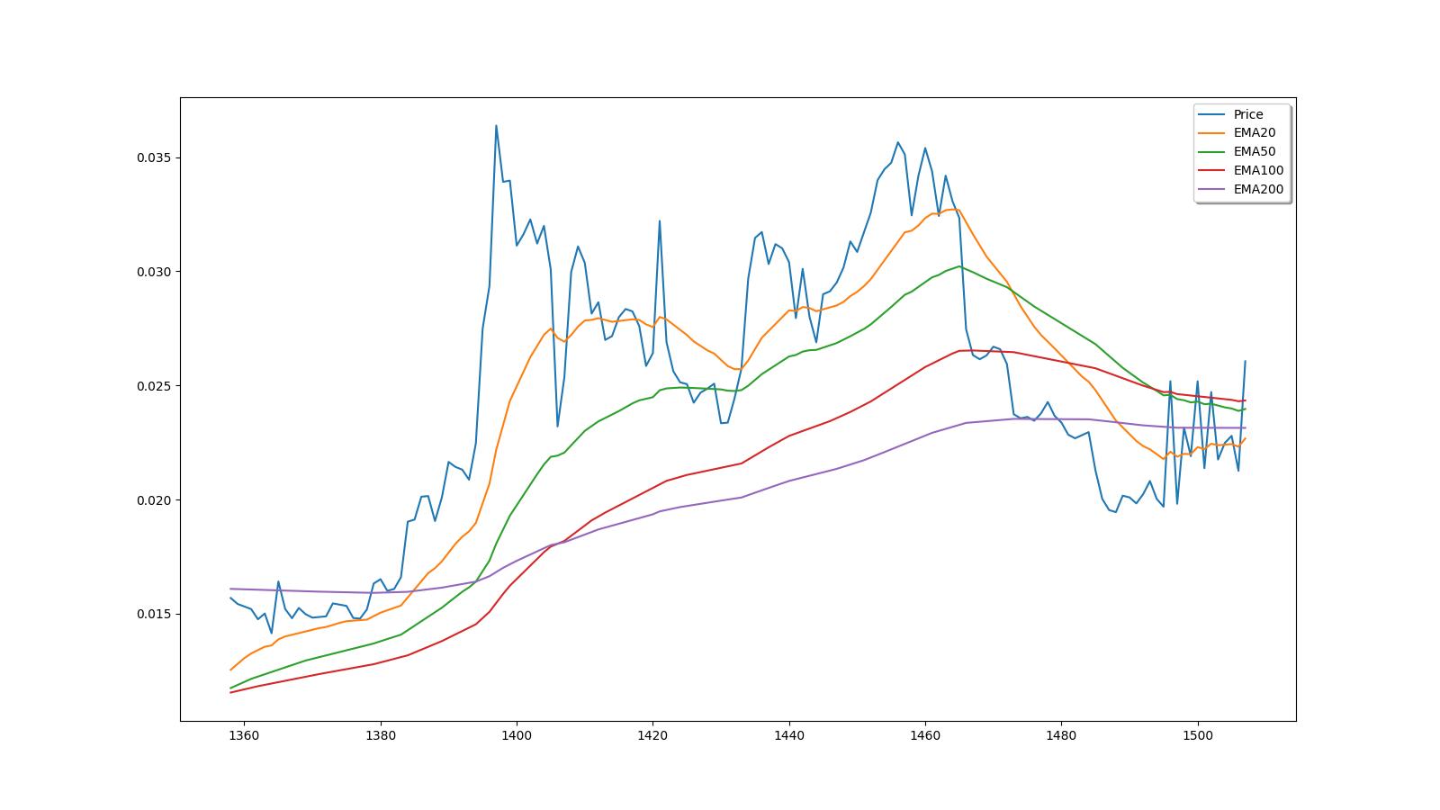 Media Licensing Token Exponential Moving Averages