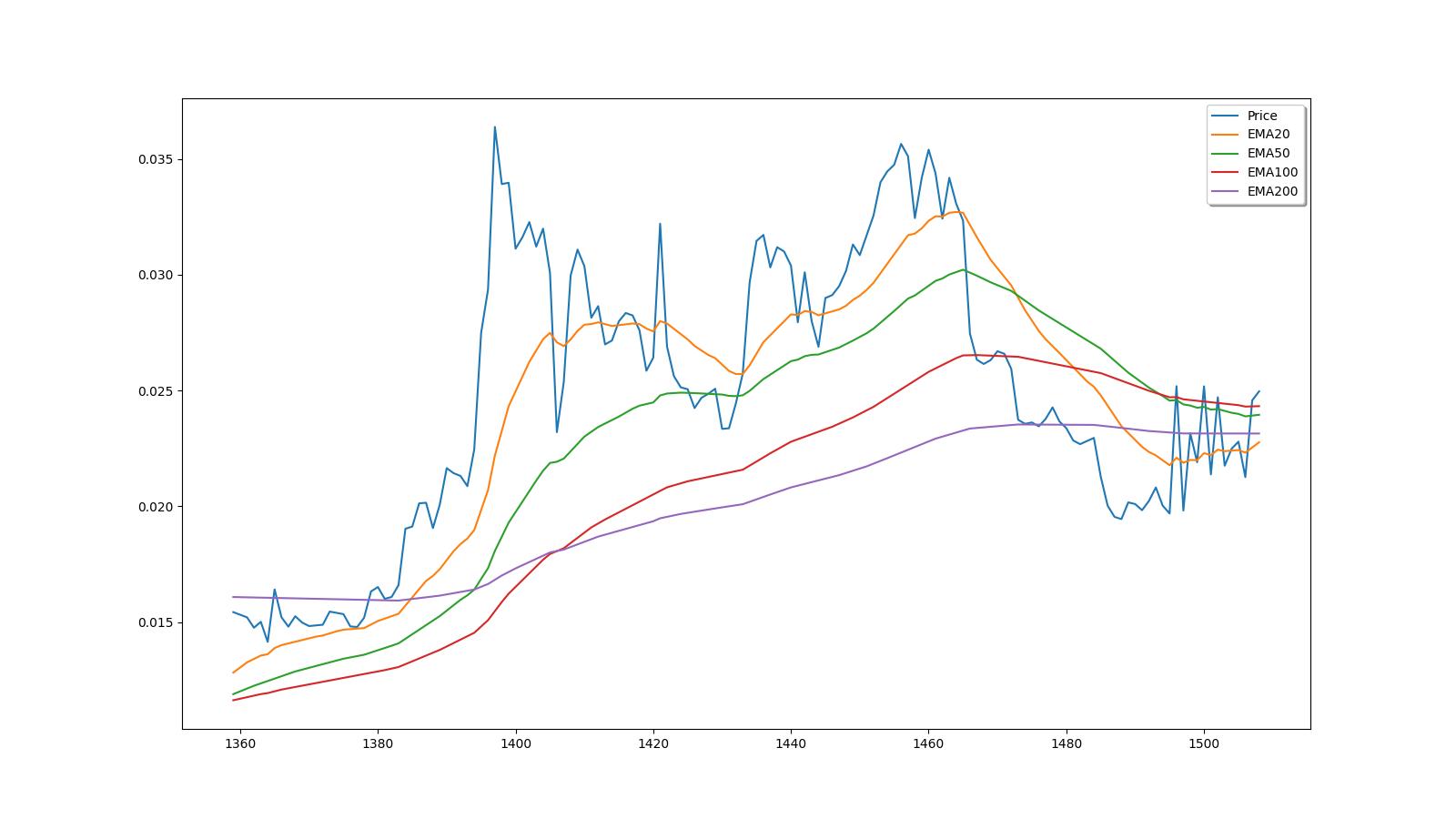 Media Licensing Token Exponential Moving Averages