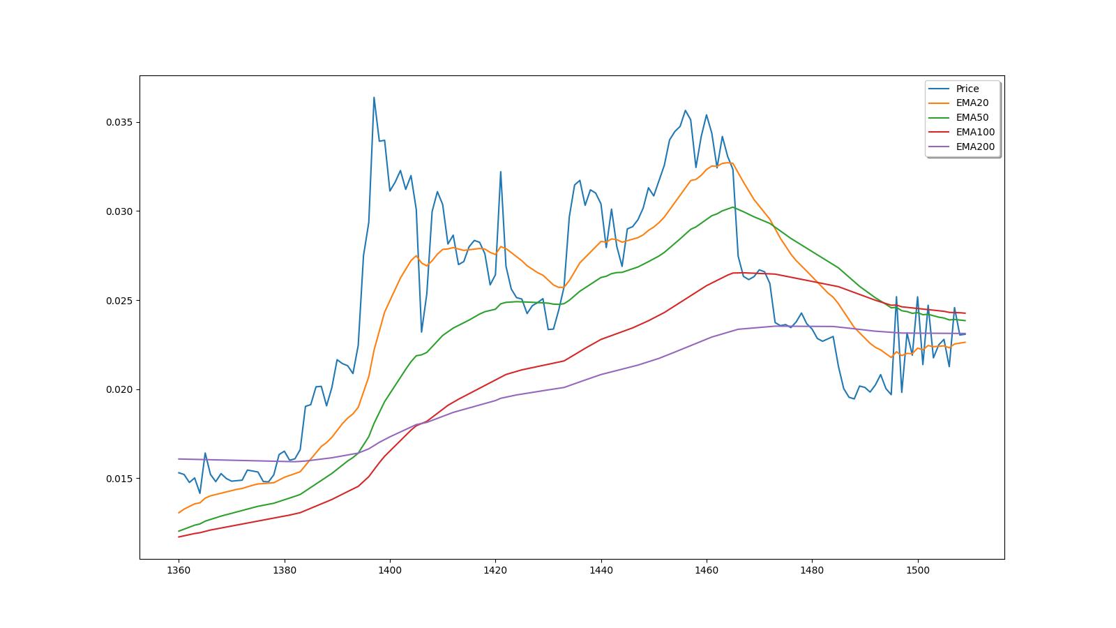Media Licensing Token Exponential Moving Averages