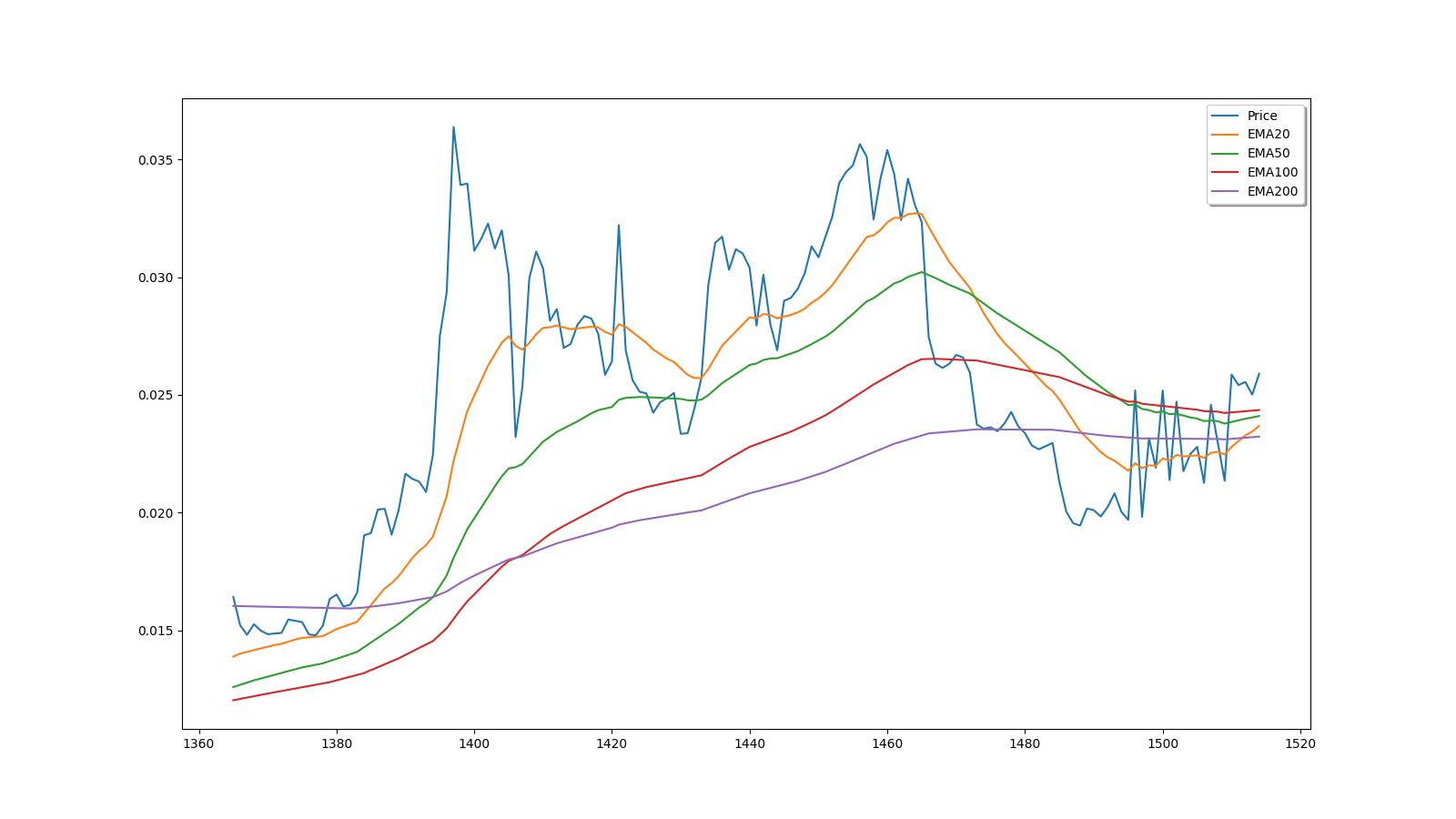 Media Licensing Token Exponential Moving Averages