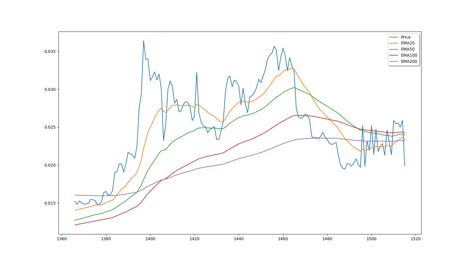 Media Licensing Token Exponential Moving Averages