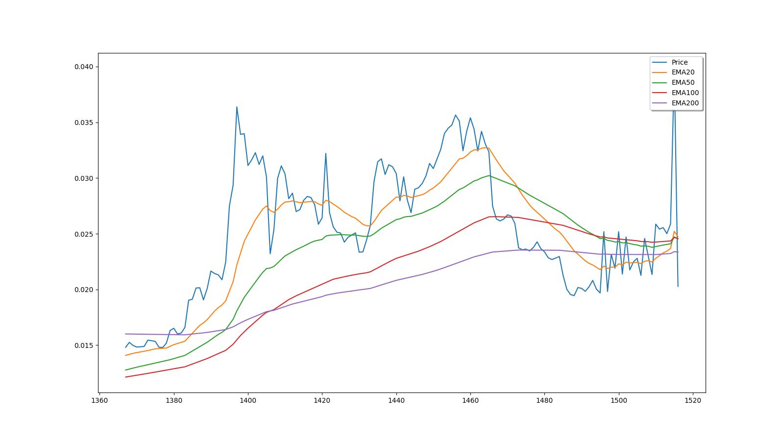 Media Licensing Token Exponential Moving Averages