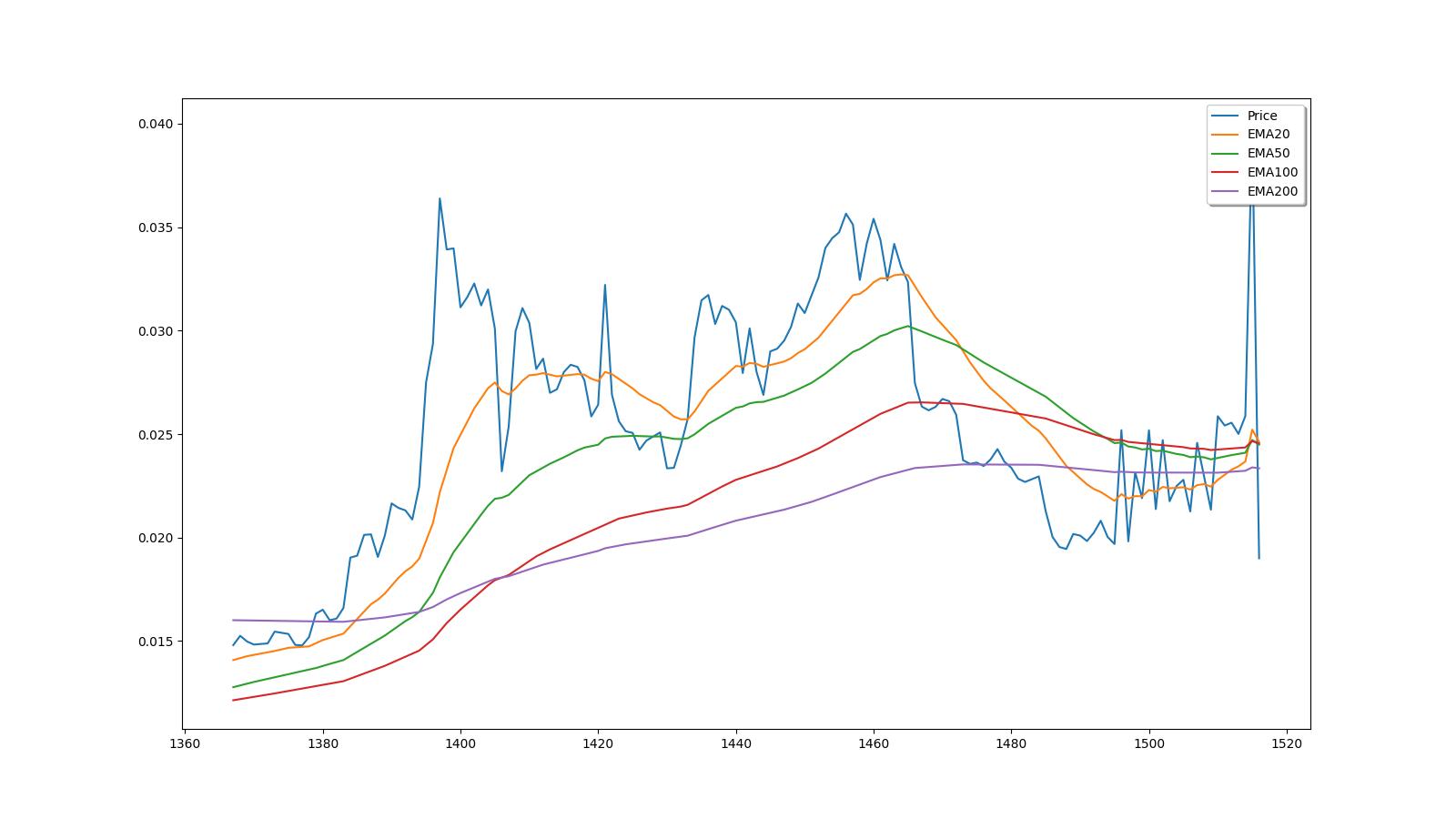 Media Licensing Token Exponential Moving Averages