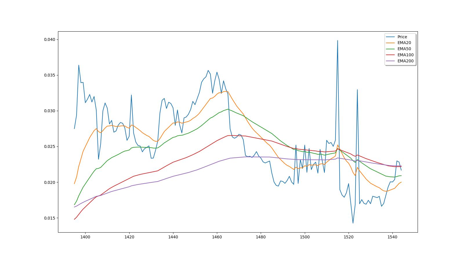 Media Licensing Token Exponential Moving Averages