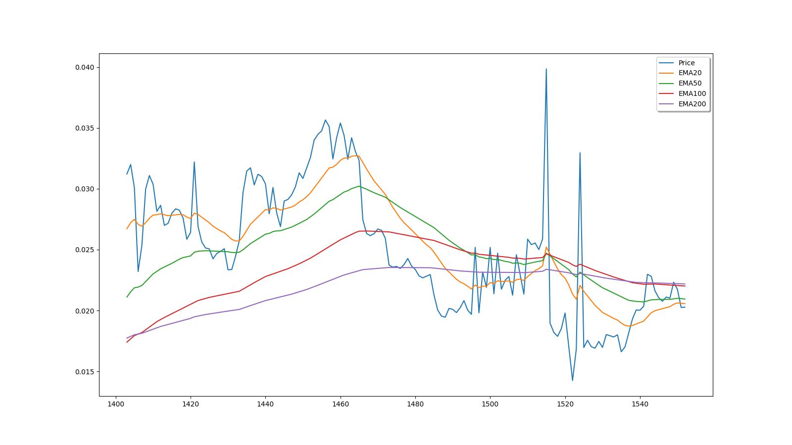 Media Licensing Token Exponential Moving Averages