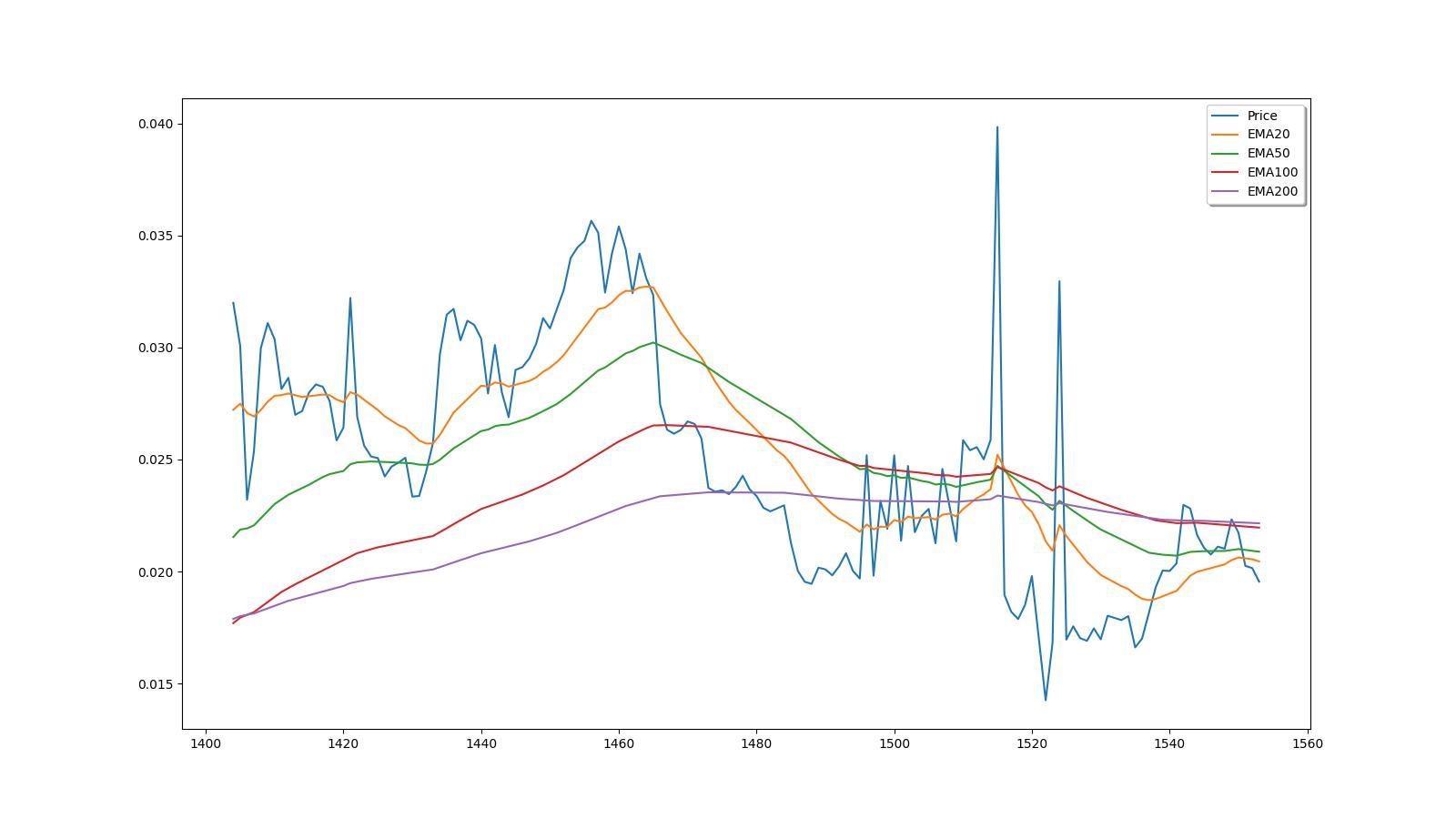 Media Licensing Token Exponential Moving Averages
