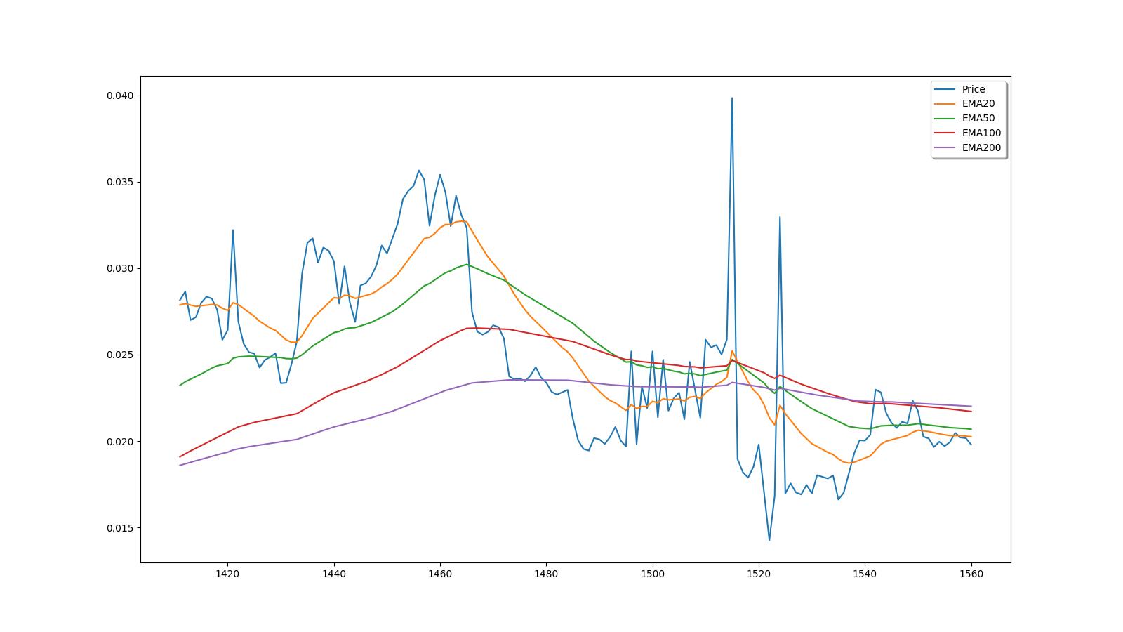 Media Licensing Token Exponential Moving Averages