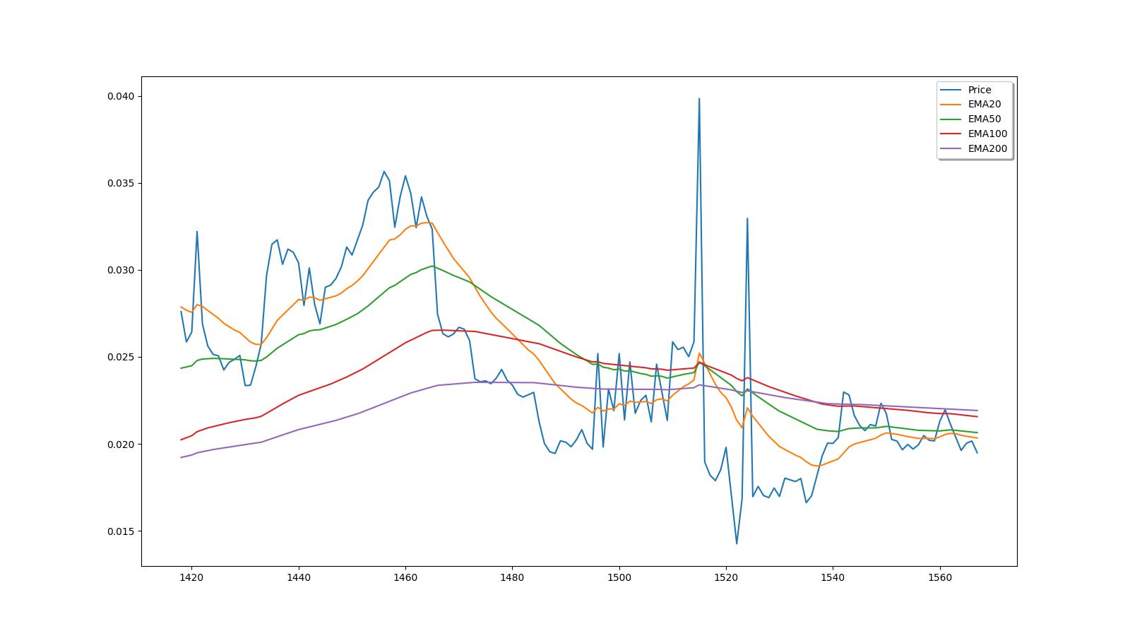 Media Licensing Token Exponential Moving Averages