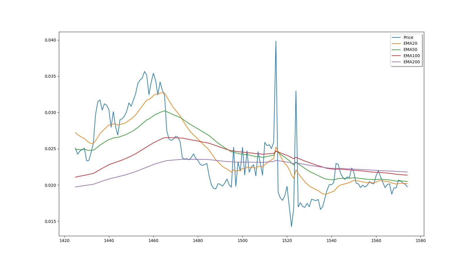 Media Licensing Token Exponential Moving Averages