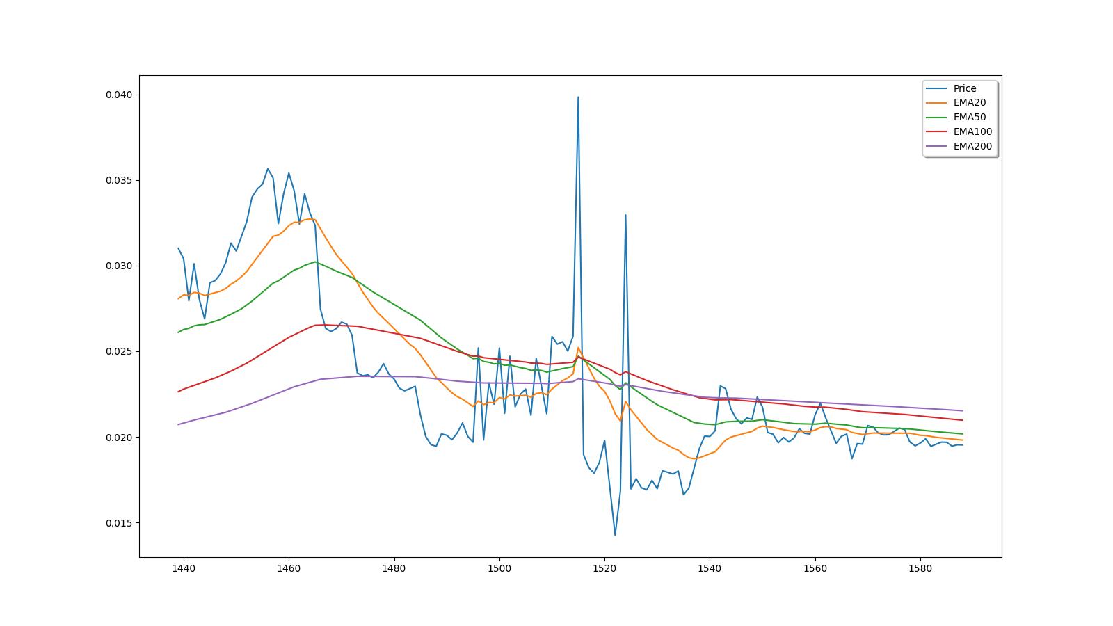 Media Licensing Token Exponential Moving Averages