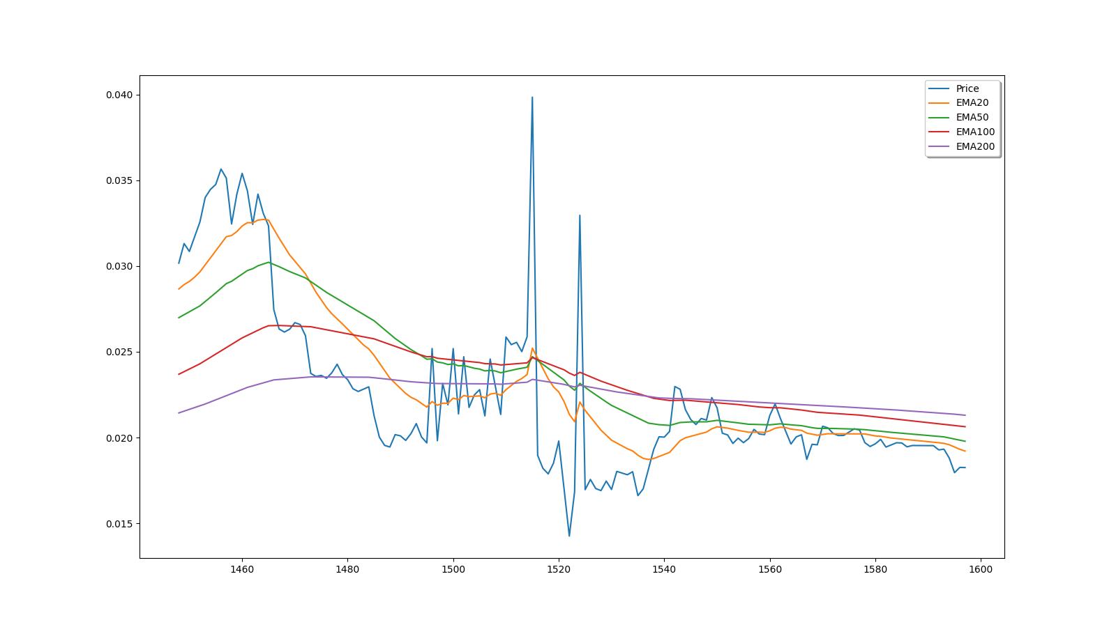 Media Licensing Token Exponential Moving Averages