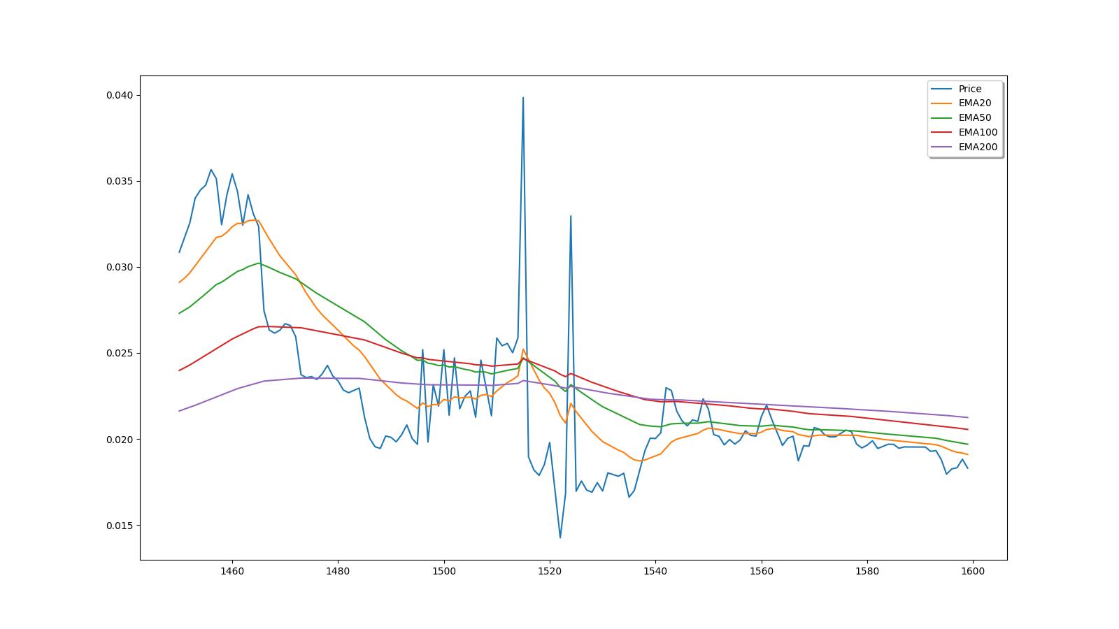 Media Licensing Token Exponential Moving Averages