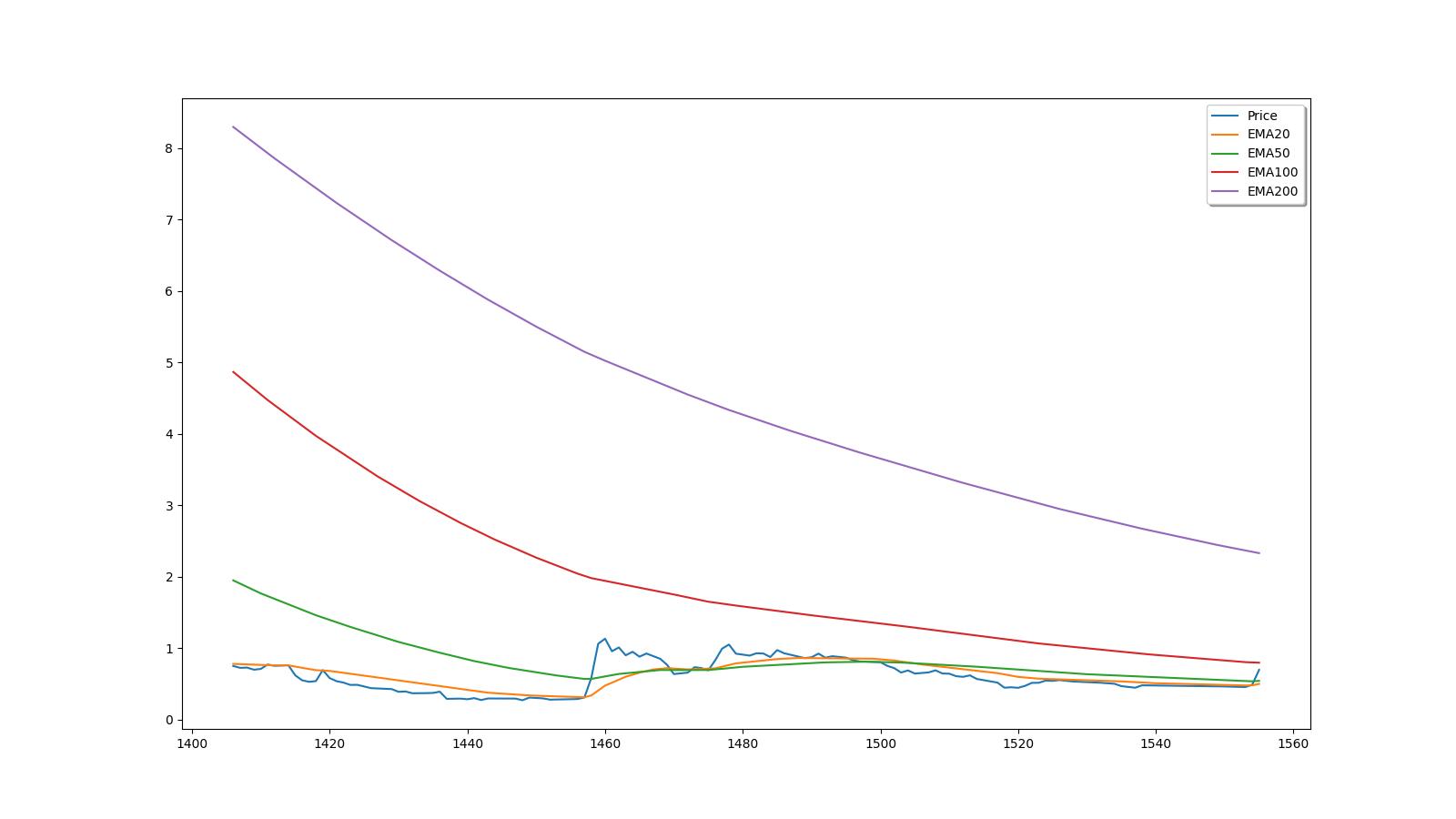 Media Network Exponential Moving Averages