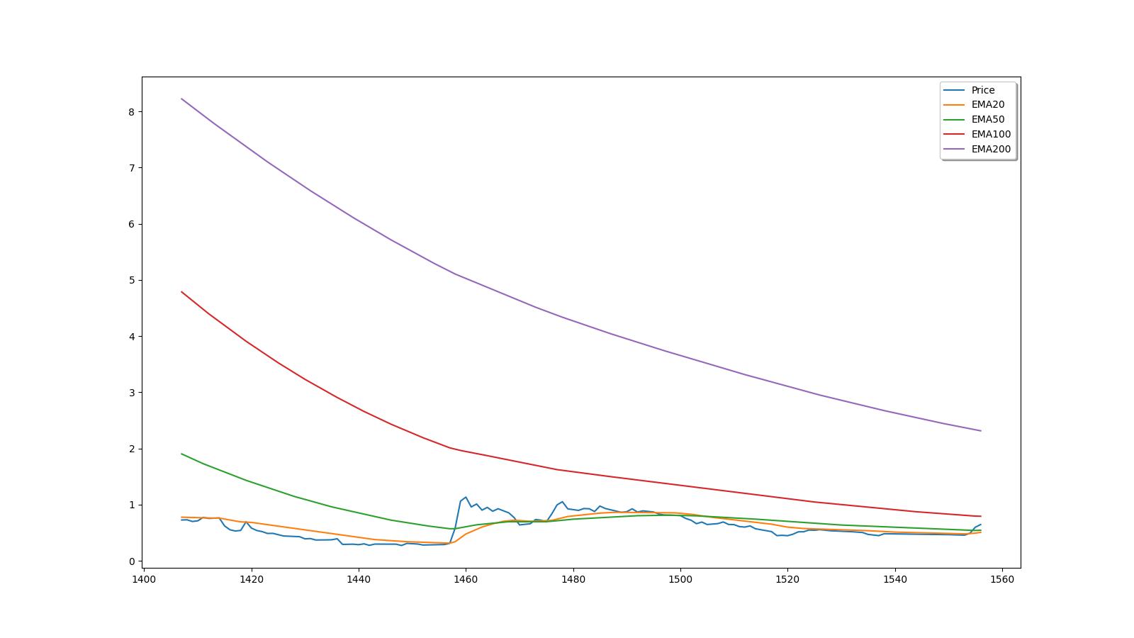 Media Network Exponential Moving Averages