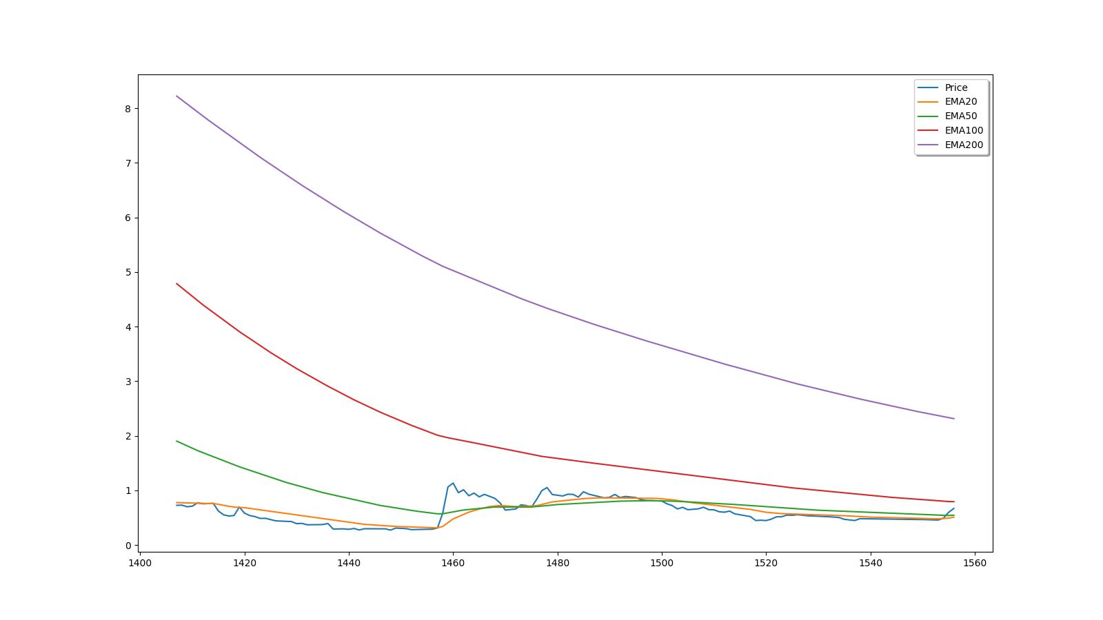 Media Network Exponential Moving Averages