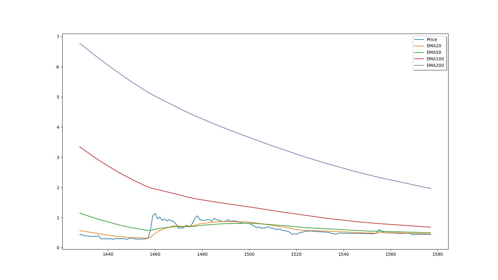 Media Network Exponential Moving Averages