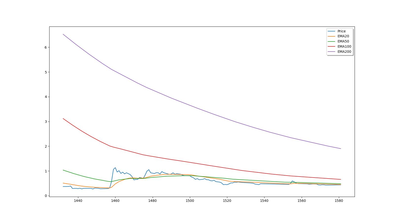 Media Network Exponential Moving Averages