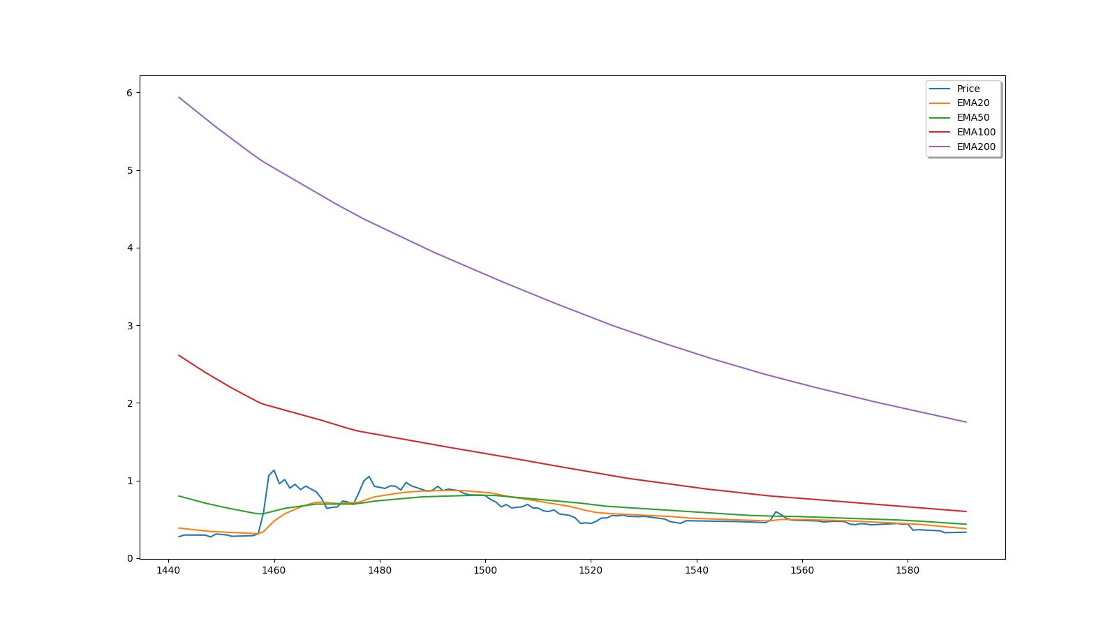 Media Network Exponential Moving Averages