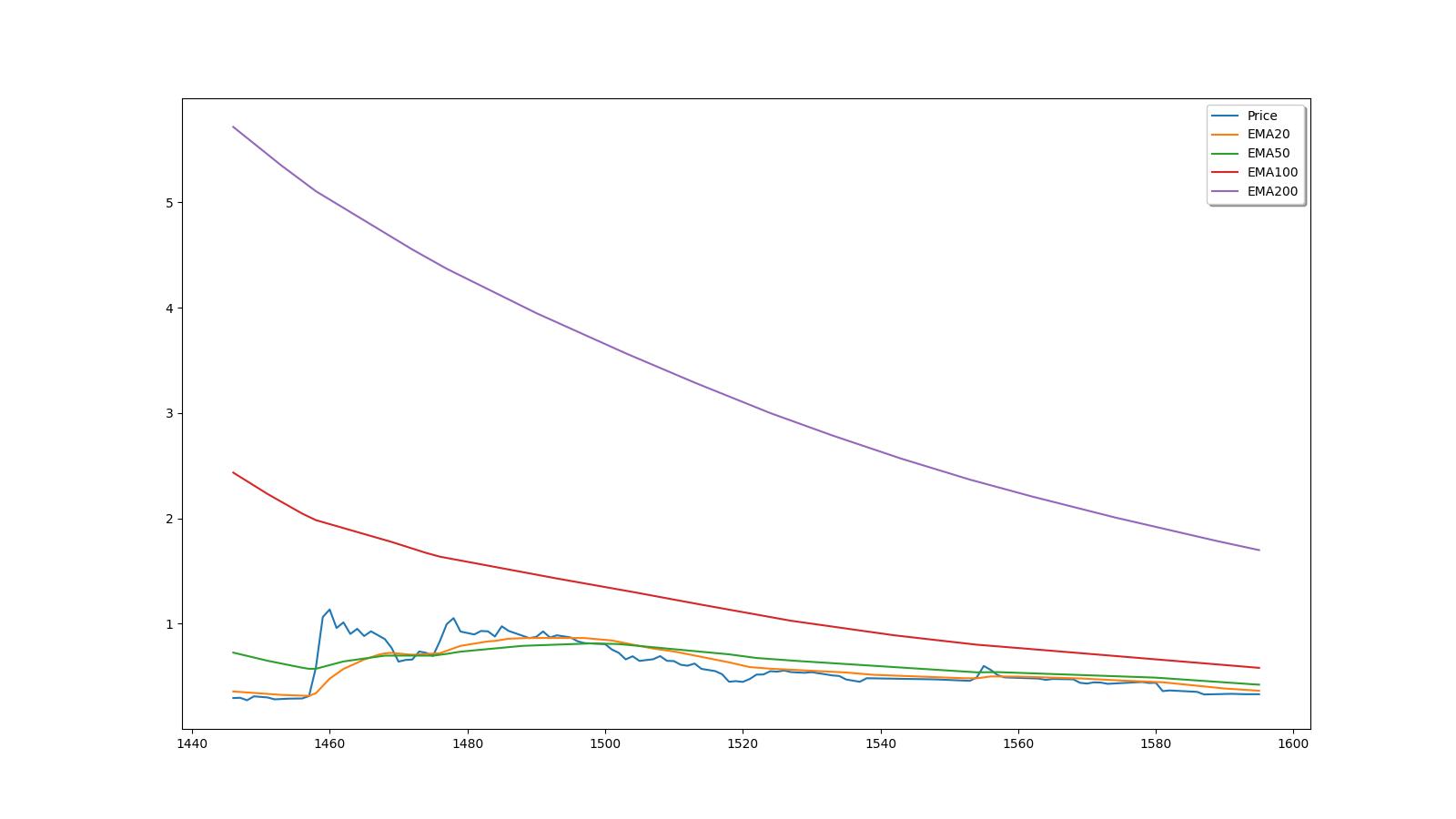 Media Network Exponential Moving Averages