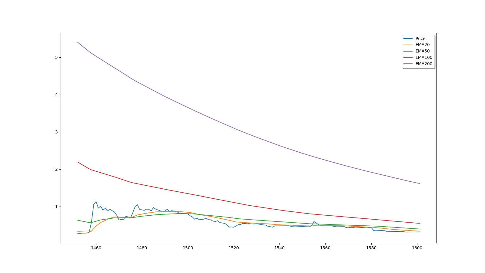 Media Network Exponential Moving Averages