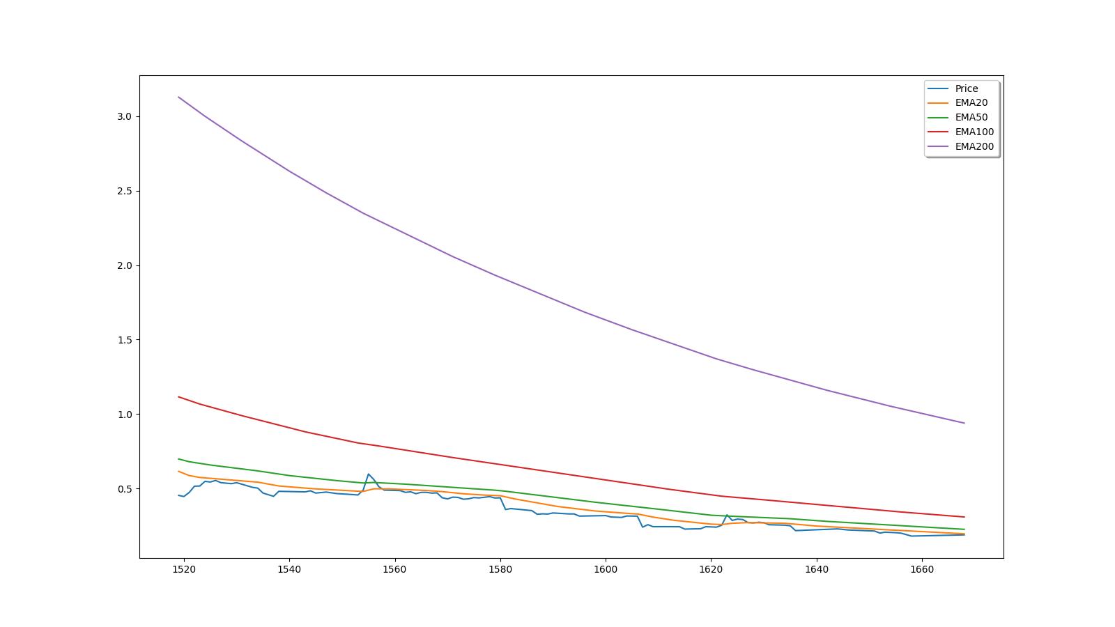 Media Network Exponential Moving Averages