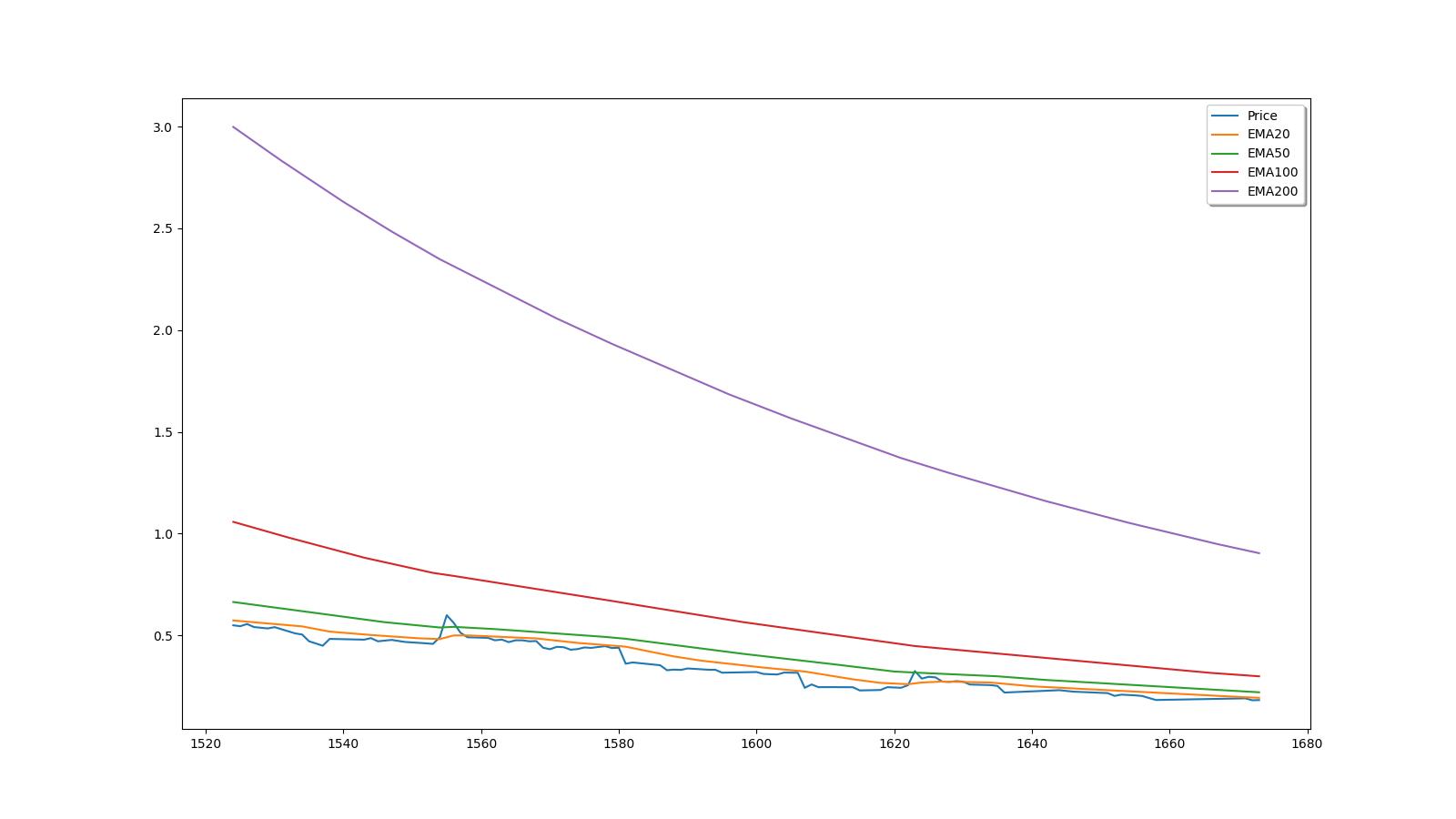 Media Network Exponential Moving Averages